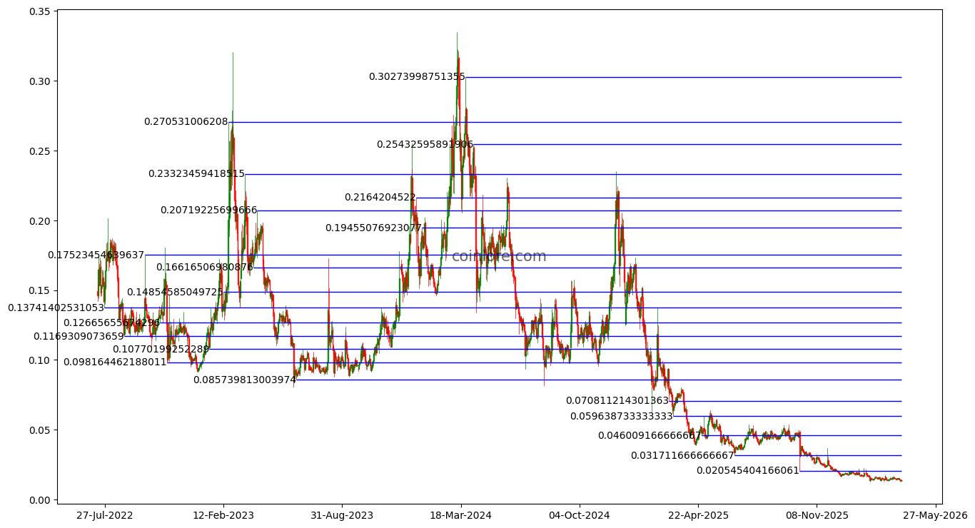 DODO уровни поддержки и сопротивления