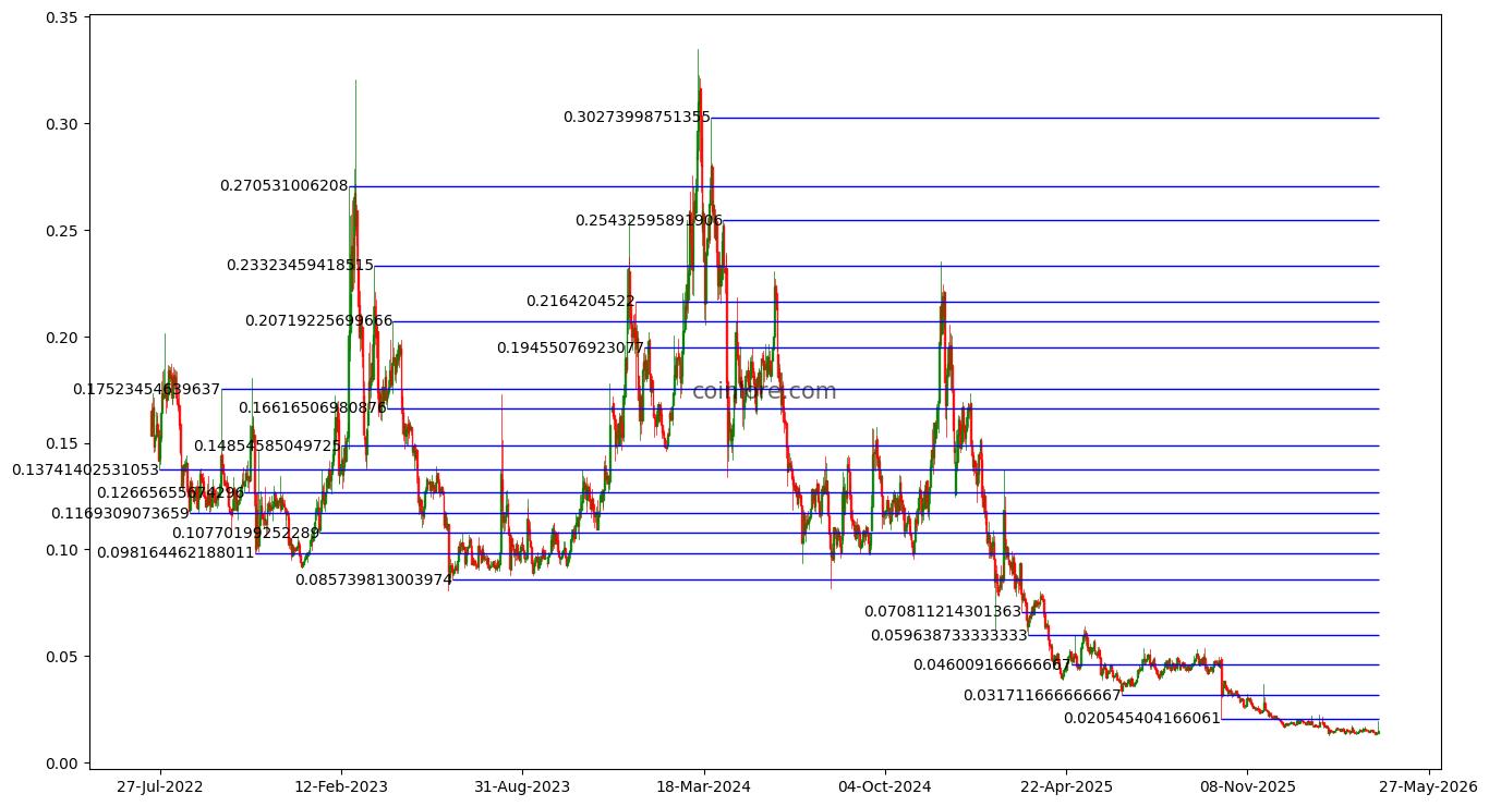 DODO уровни поддержки и сопротивления