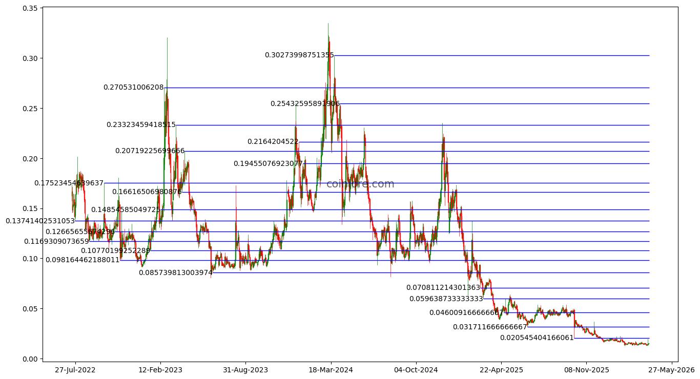 DODO Destek ve Direnç Seviyeleri