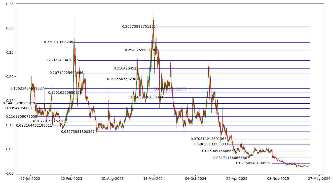 DODO уровни поддержки и сопротивления