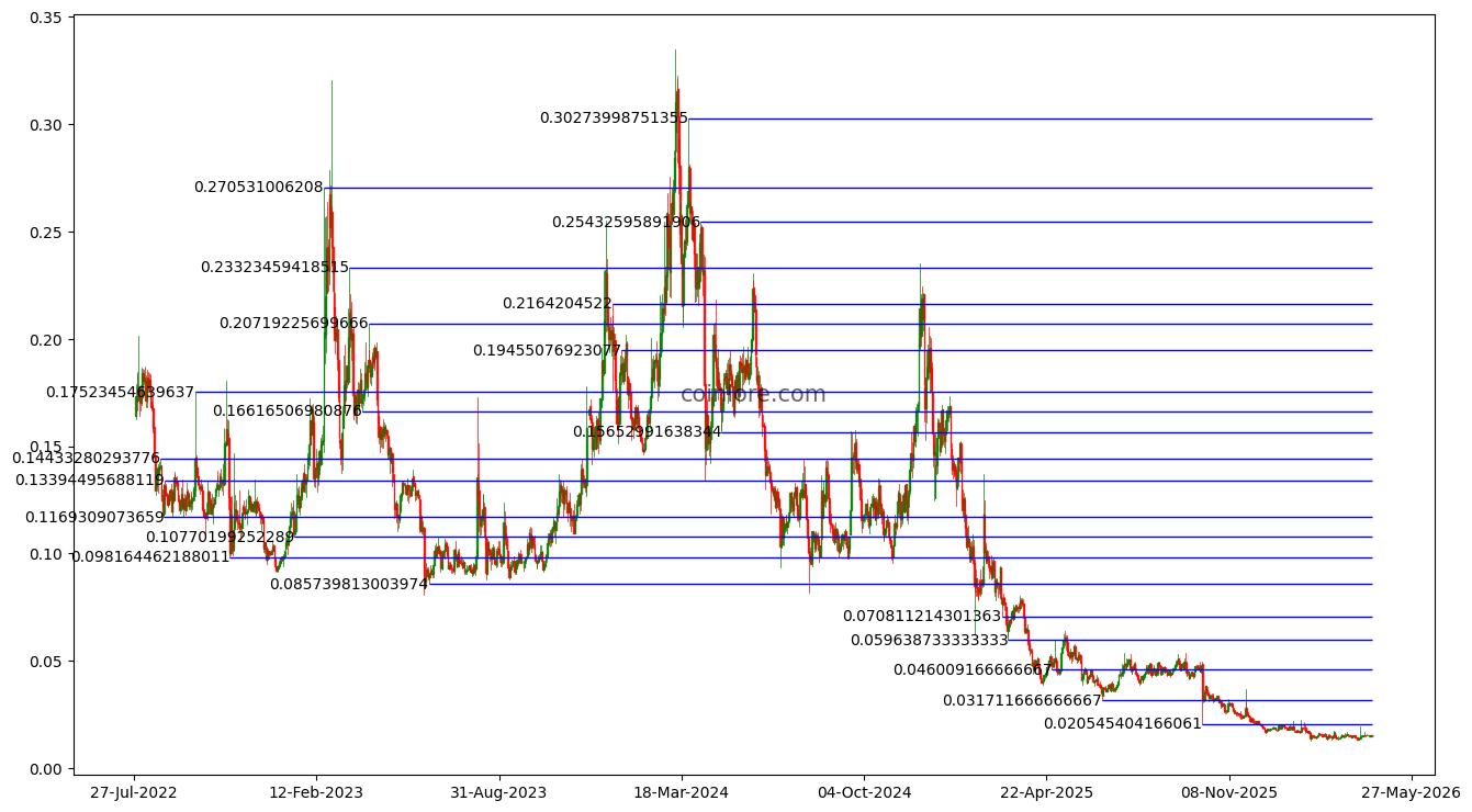 DODO Destek ve Direnç Seviyeleri