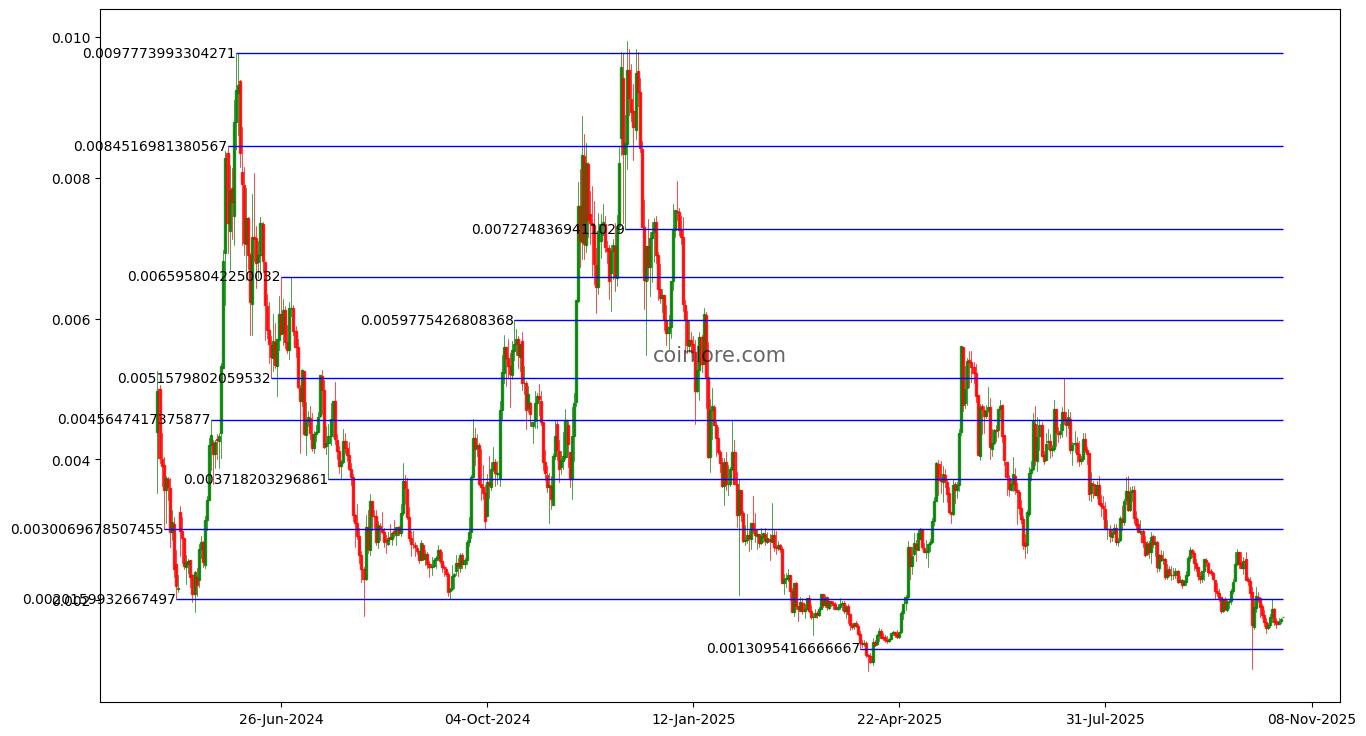 Niveles de soporte y de resistencia de Dog (Bitcoin)
