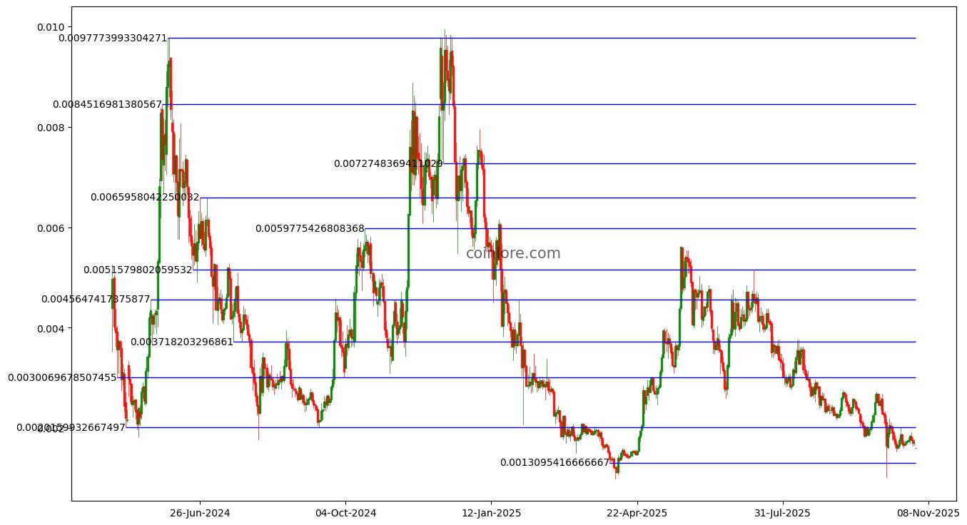 Dog (Bitcoin) Support and resistance levels