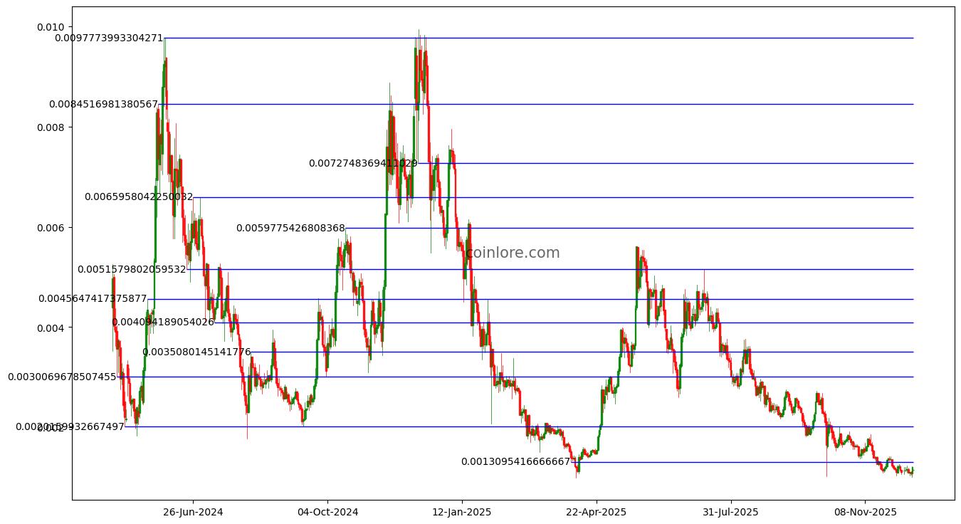 Dog (Bitcoin) Support and resistance levels