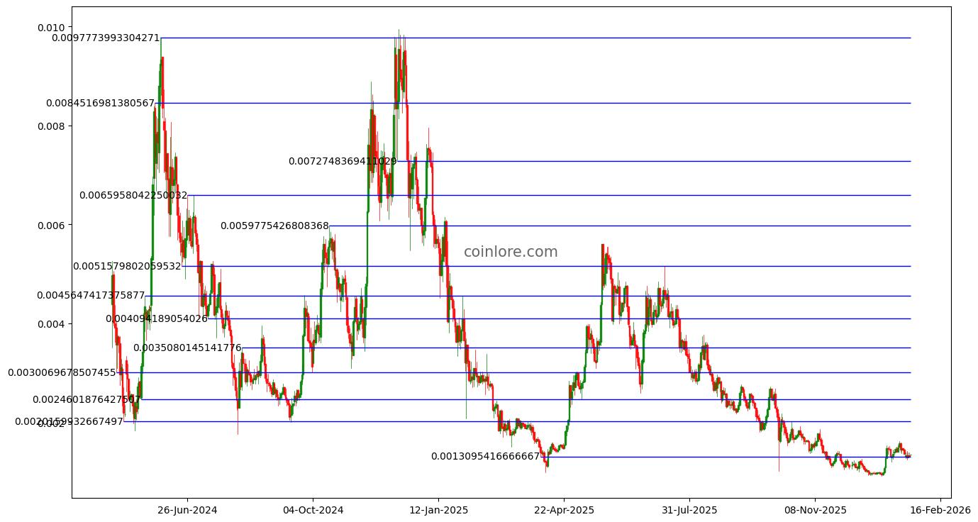 Niveles de soporte y de resistencia de Dog (Bitcoin)