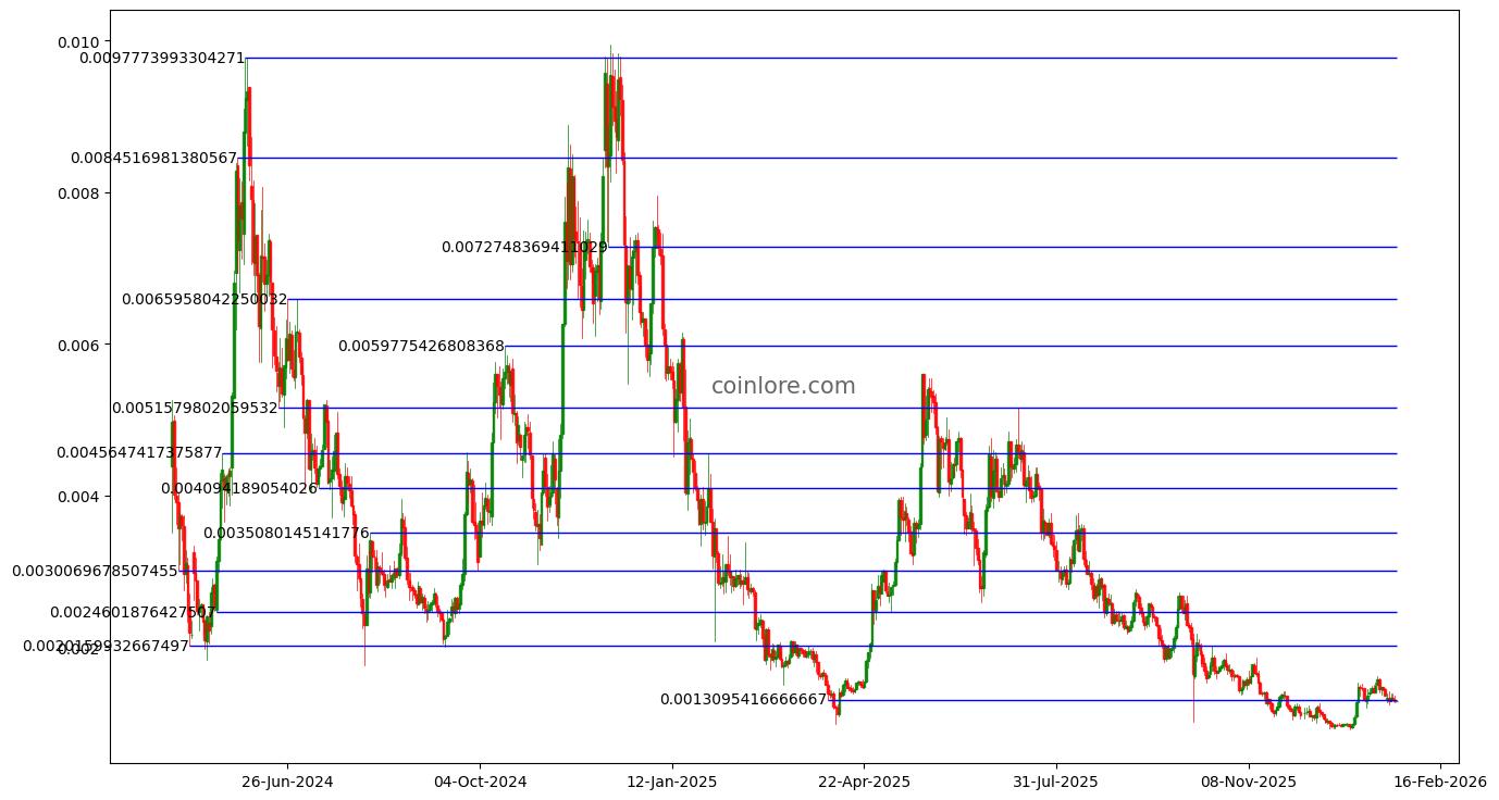 Dog (Bitcoin) Destek ve Direnç Seviyeleri