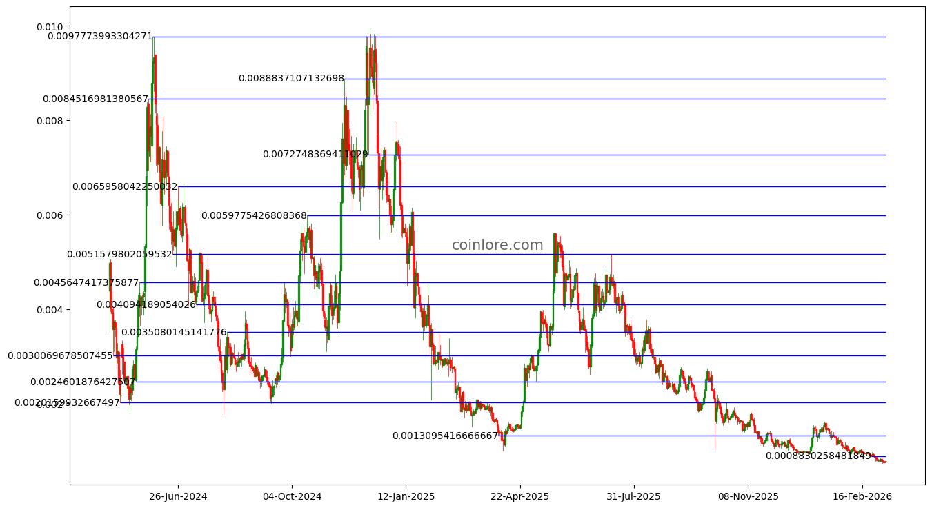 Niveles de soporte y de resistencia de Dog (Bitcoin)