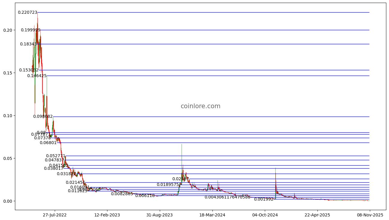 Dogami Support and resistance levels