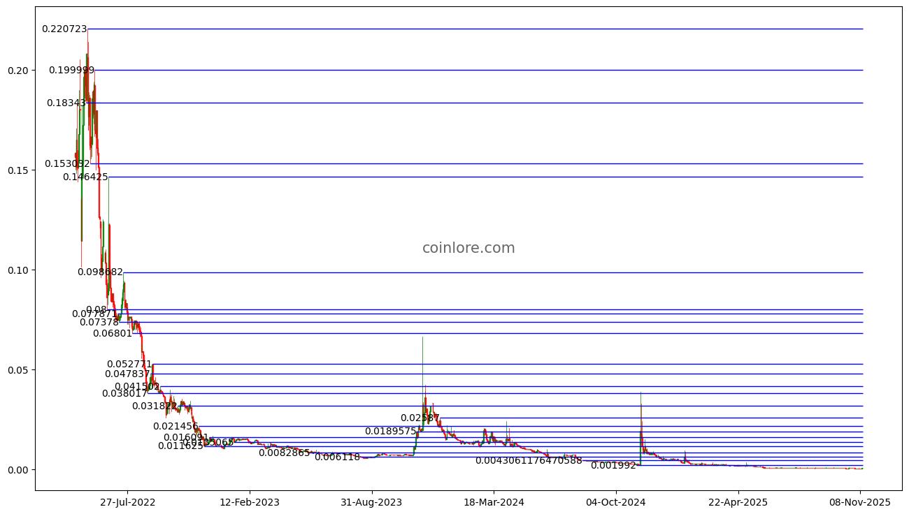 Dogami Support and resistance levels