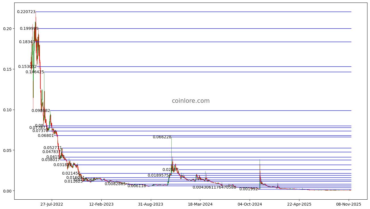 Dogami Support and resistance levels
