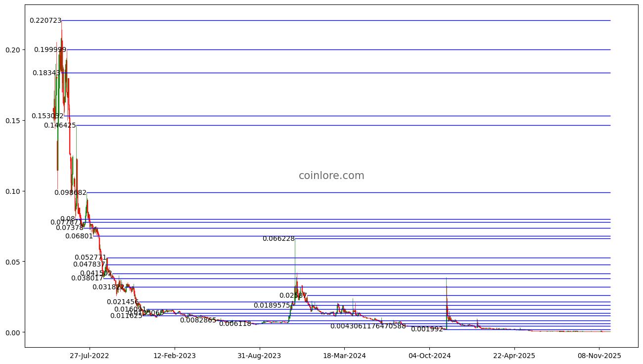 Dogami Support and resistance levels