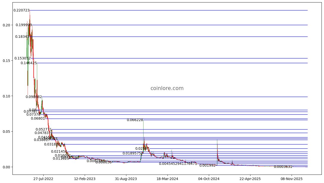 Niveles de soporte y de resistencia de Dogami