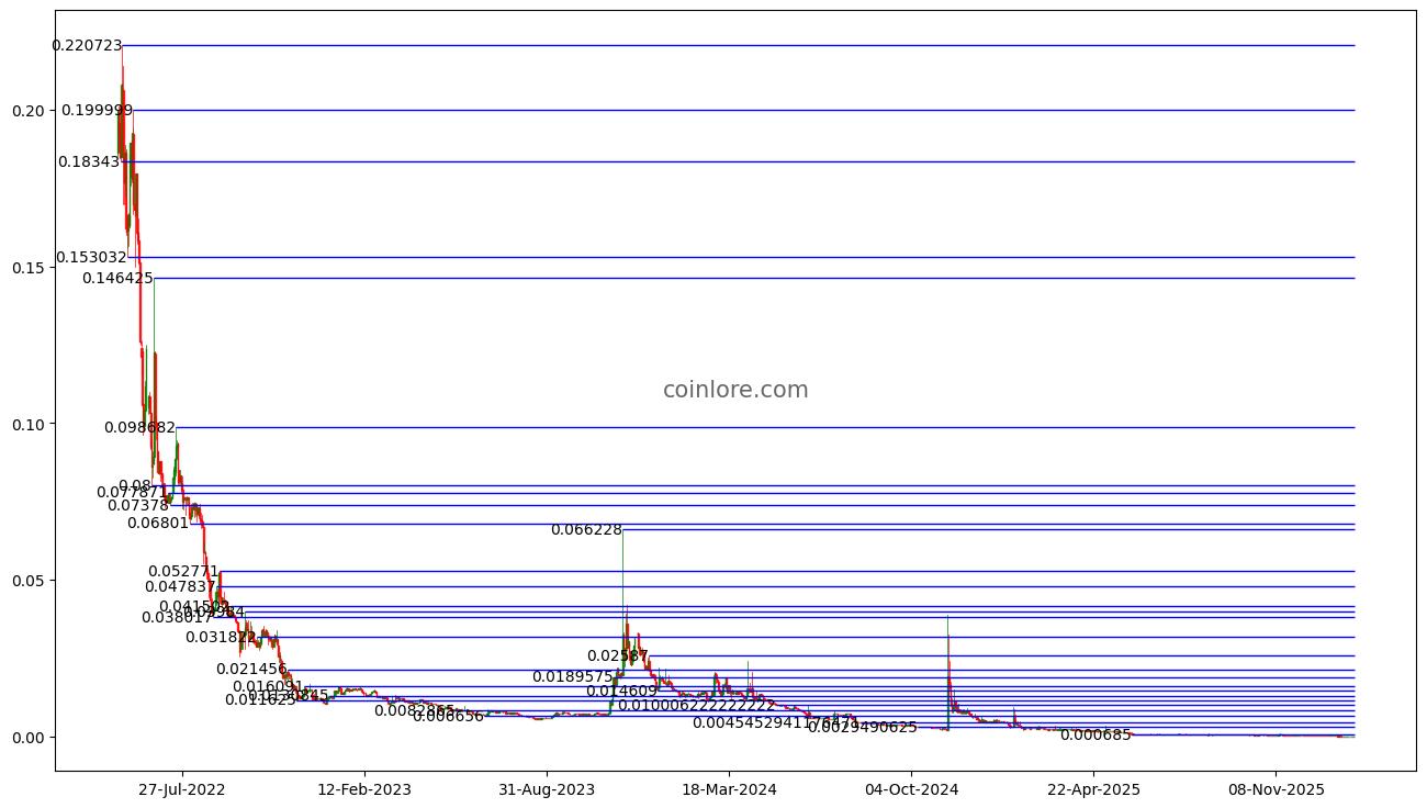 Dogami уровни поддержки и сопротивления
