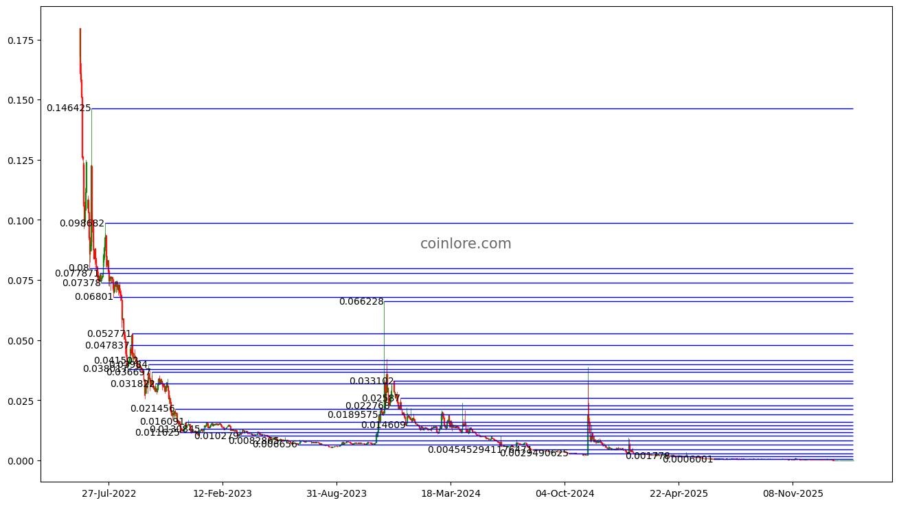 Dogami уровни поддержки и сопротивления
