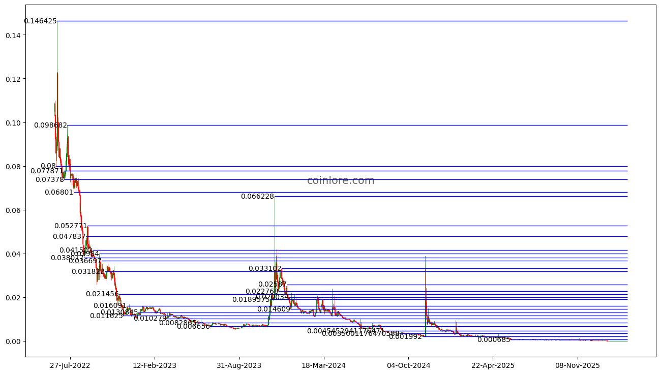 Dogami уровни поддержки и сопротивления