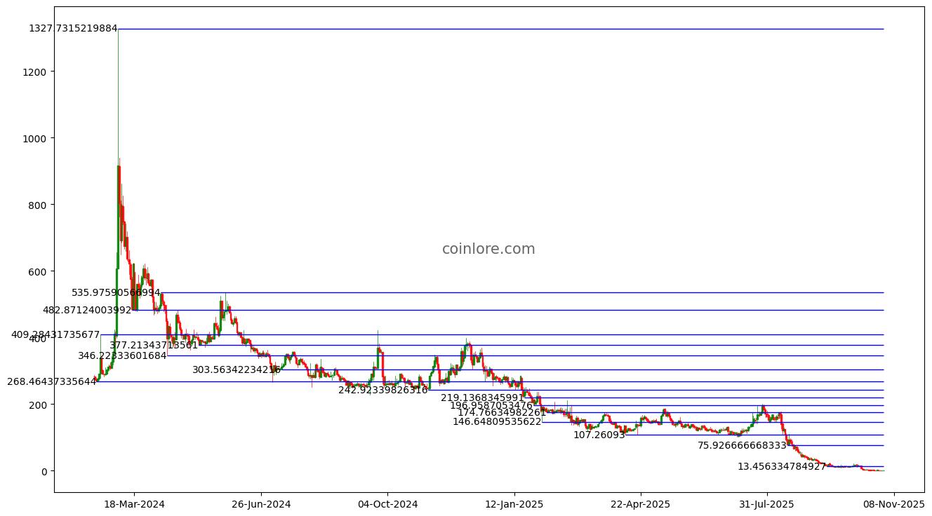Doge Killer Support and resistance levels