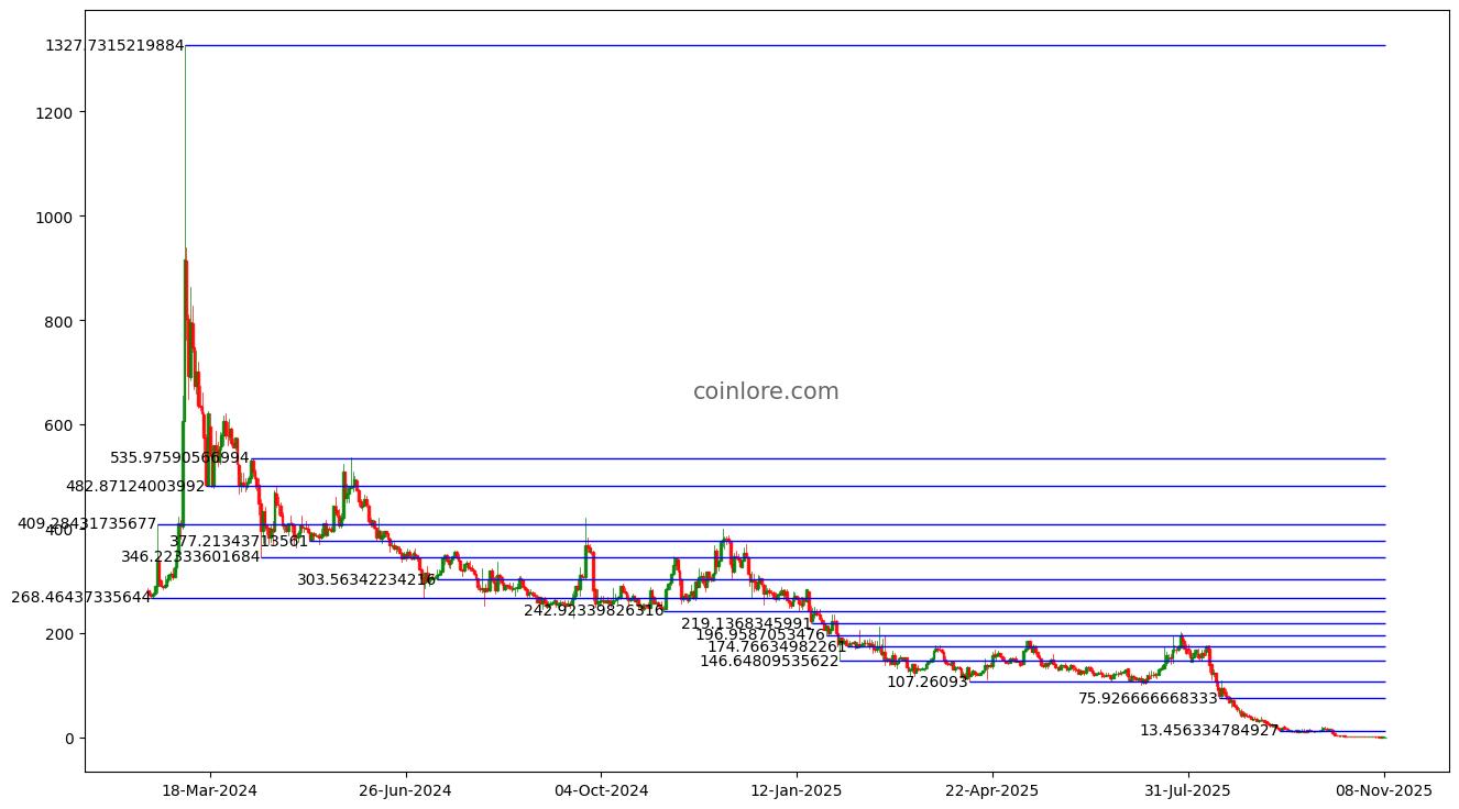 Doge Killer уровни поддержки и сопротивления
