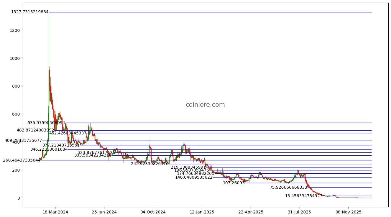 Doge Killer уровни поддержки и сопротивления