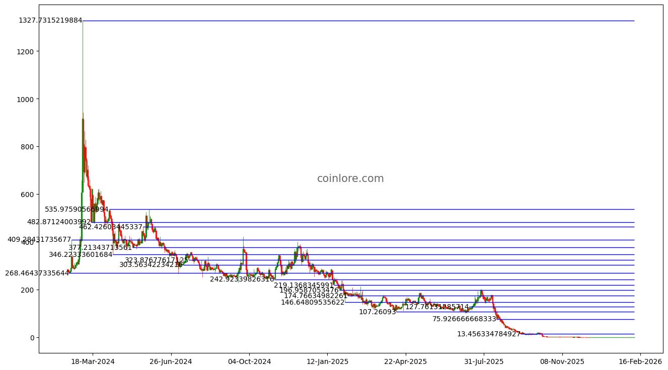 Doge Killer уровни поддержки и сопротивления