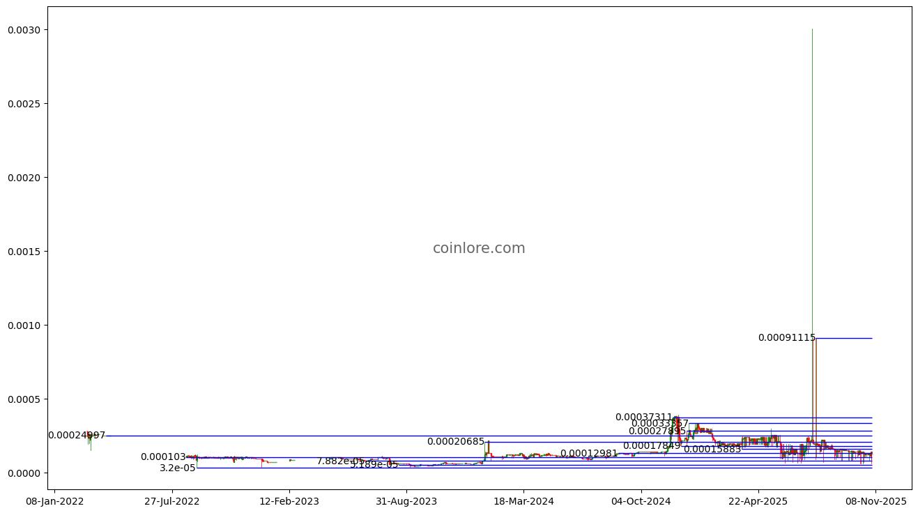 Doge Lumens Support and resistance levels