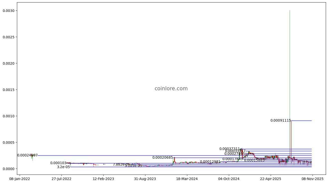 Doge Lumens Support and resistance levels