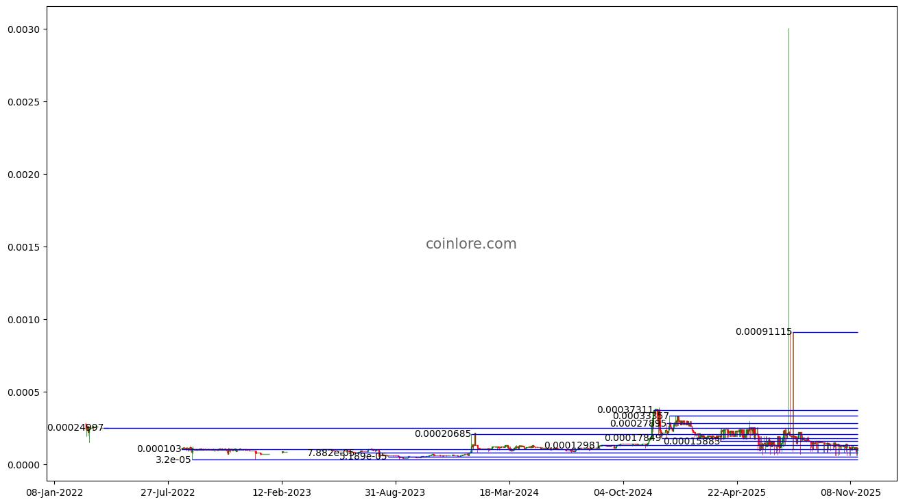 Doge Lumens Support and resistance levels
