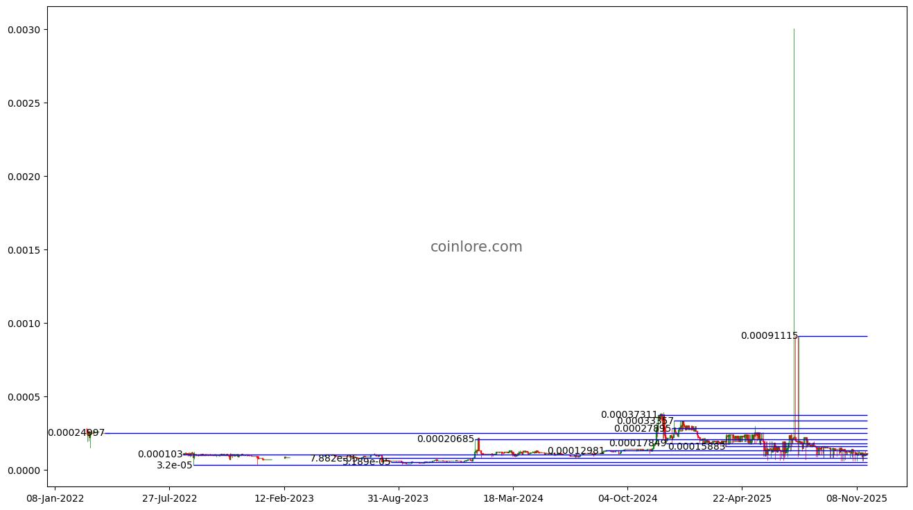 Doge Lumens Support and resistance levels