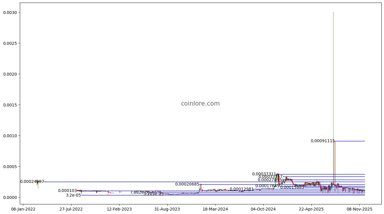 Doge Lumens Support and resistance levels