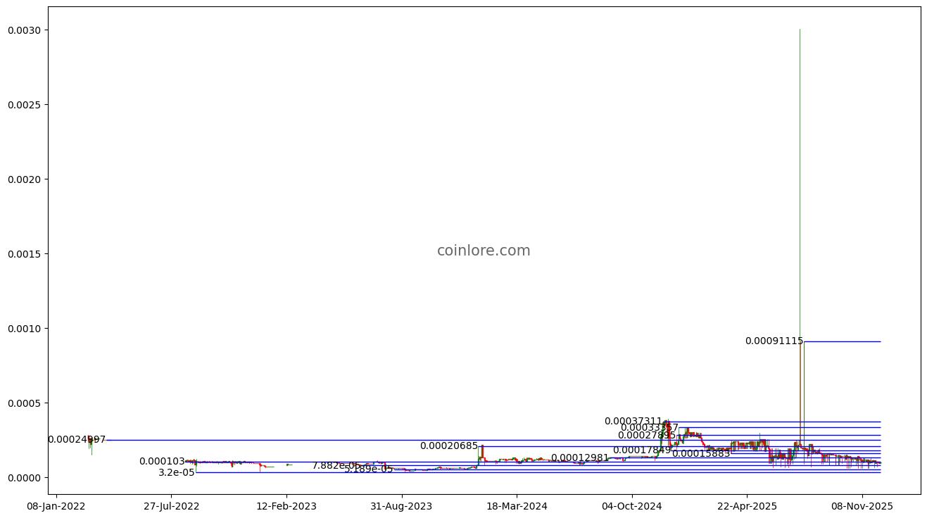 Doge Lumens Support and resistance levels