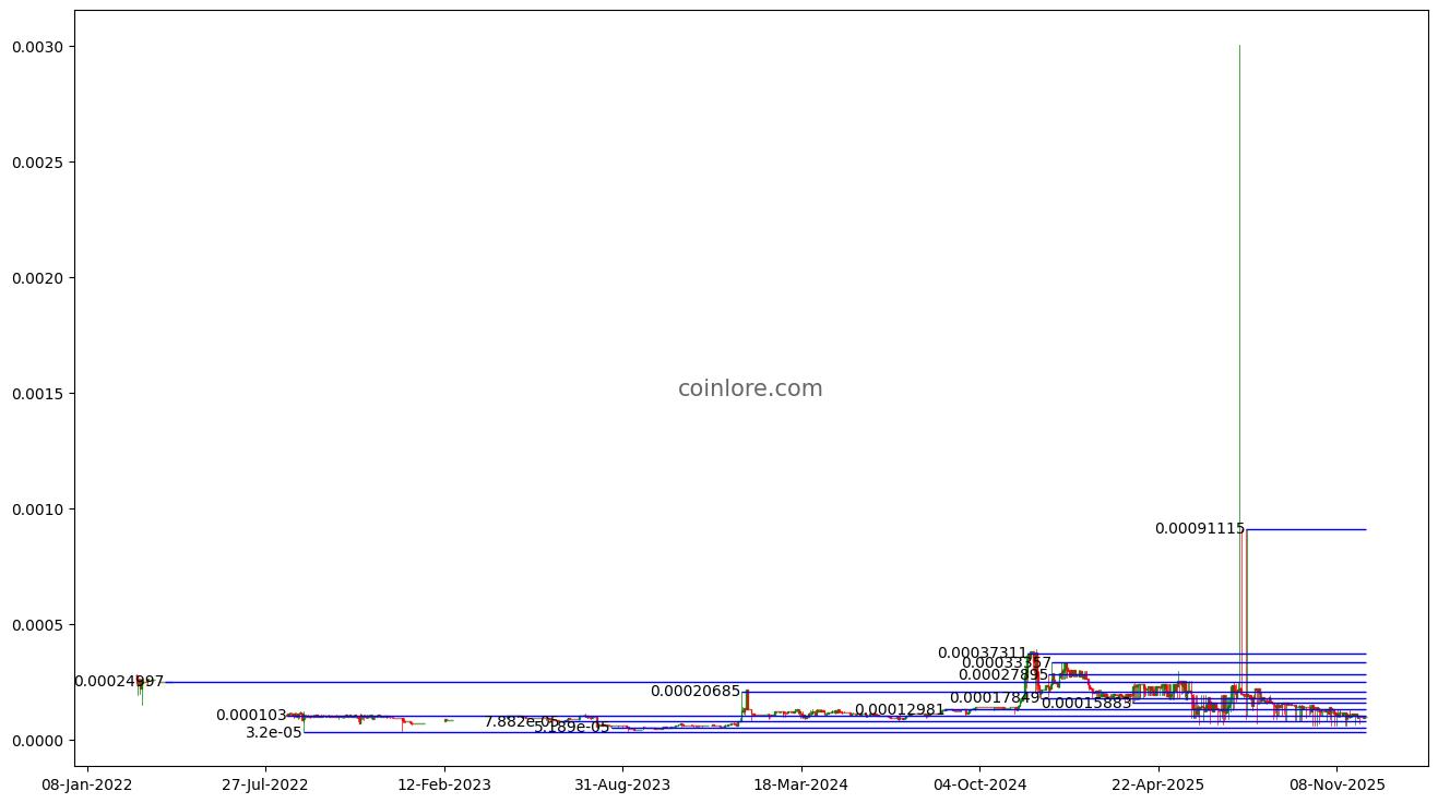 Doge Lumens Support and resistance levels