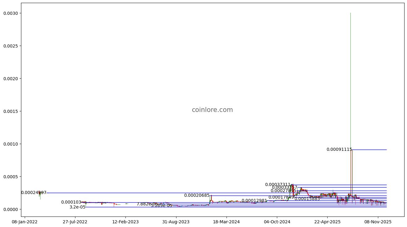 Doge Lumens Support and resistance levels