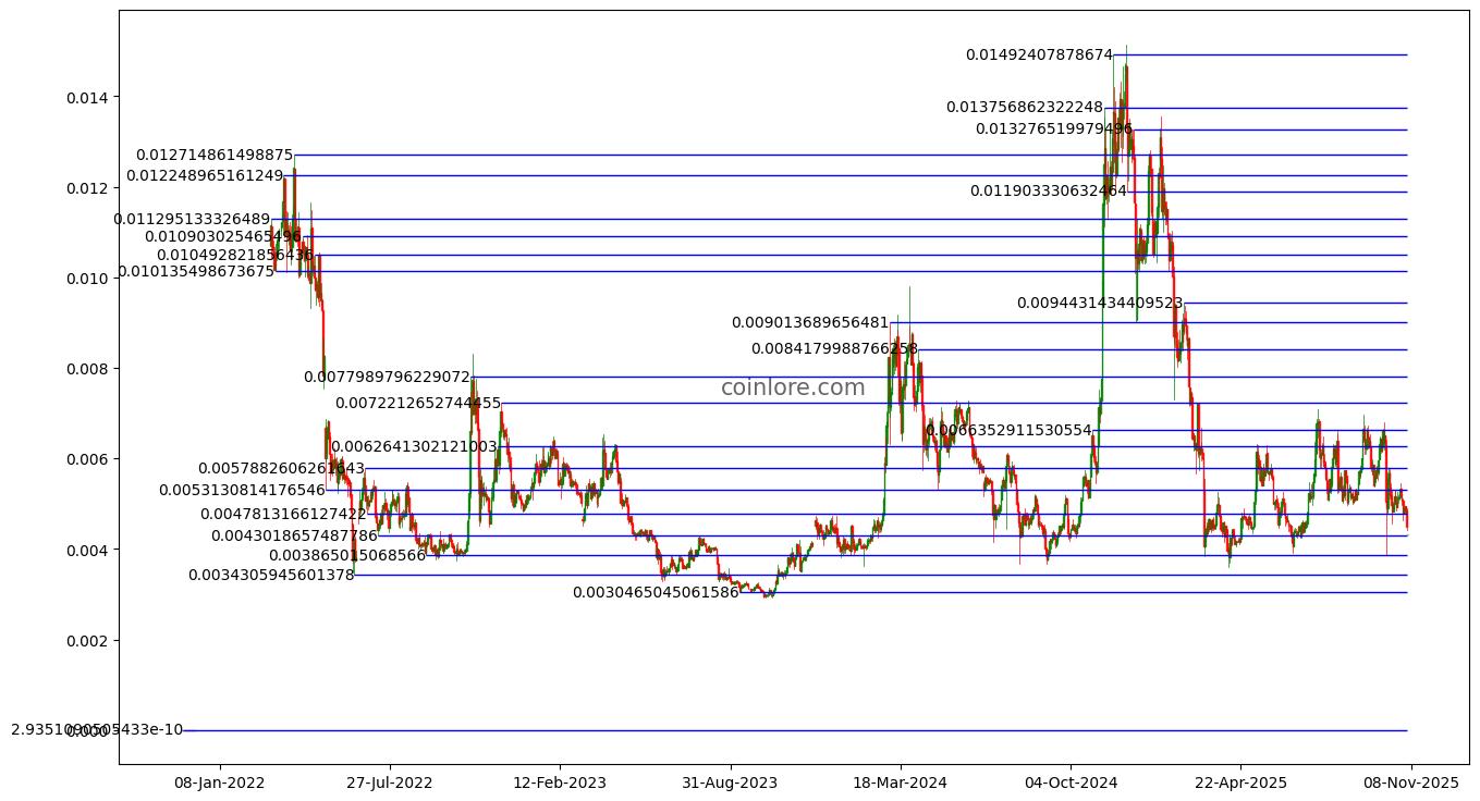 ΤDoge Support and resistance levels