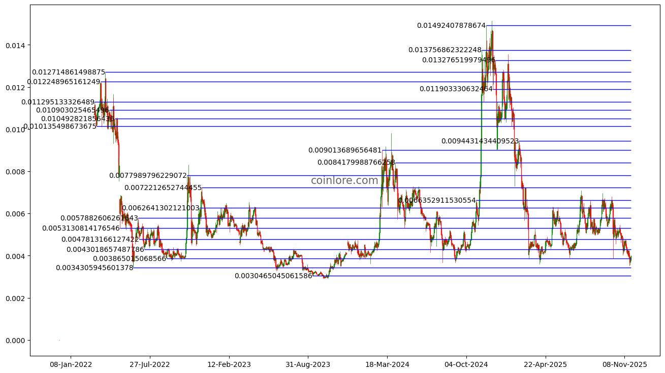 ΤDoge Support and resistance levels