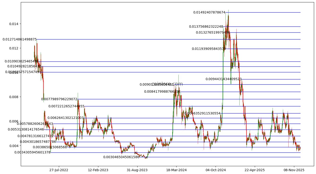ΤDoge Support and resistance levels