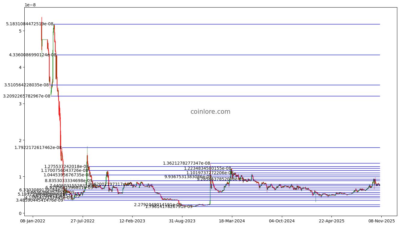 Dogebonk Support and resistance levels