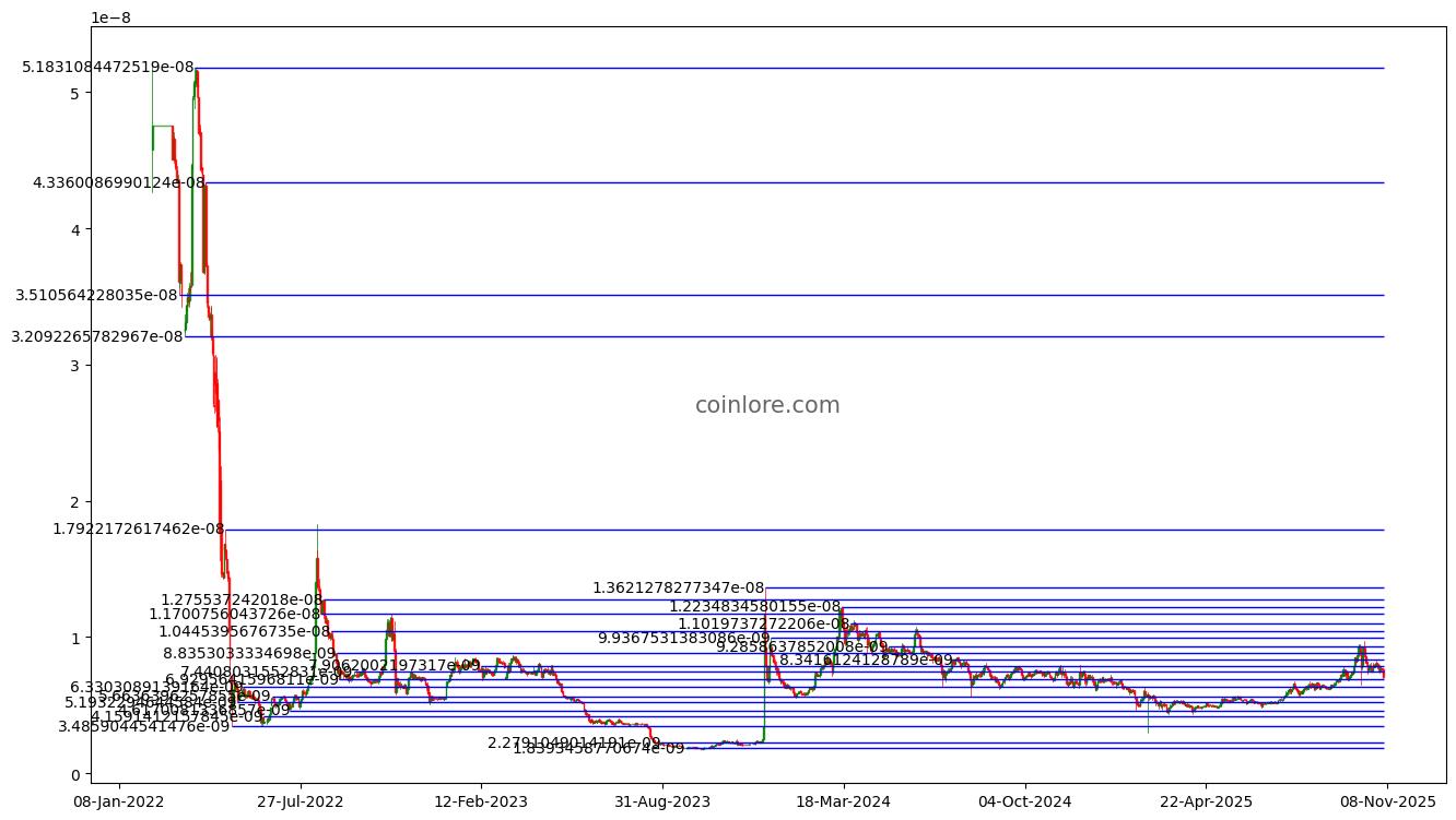 Dogebonk уровни поддержки и сопротивления