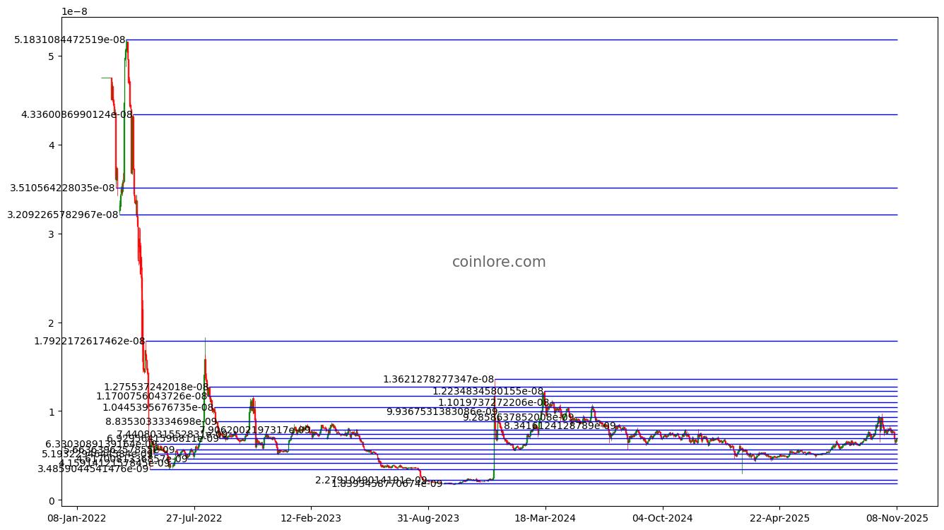 Dogebonk Support and resistance levels