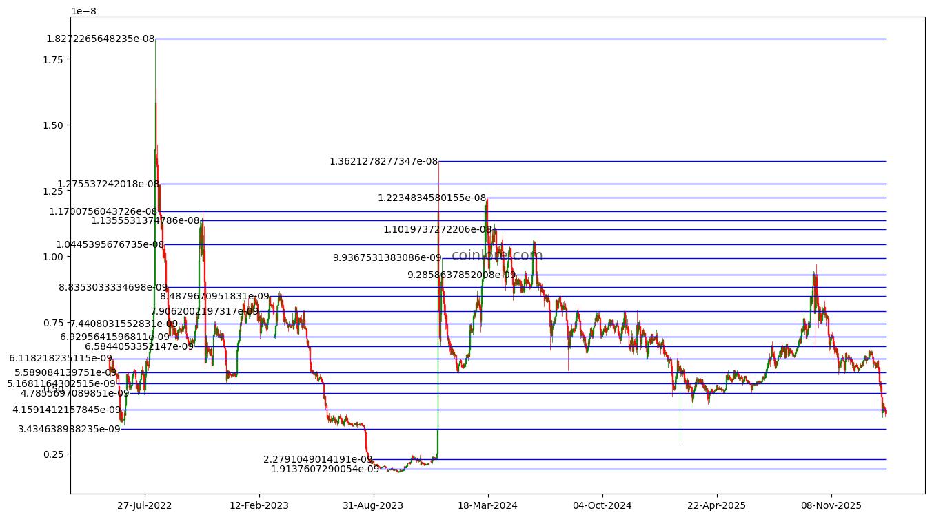Dogebonk уровни поддержки и сопротивления