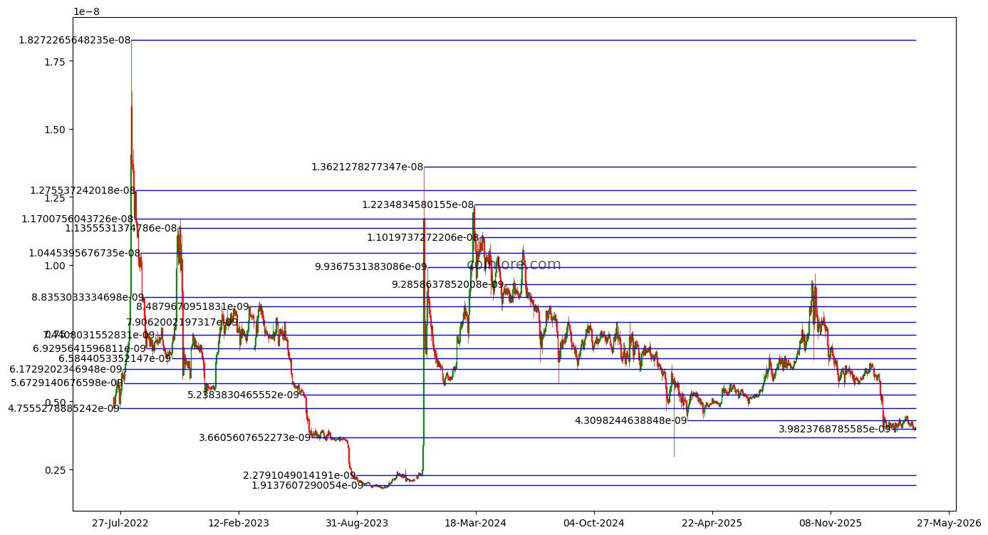 Dogebonk уровни поддержки и сопротивления