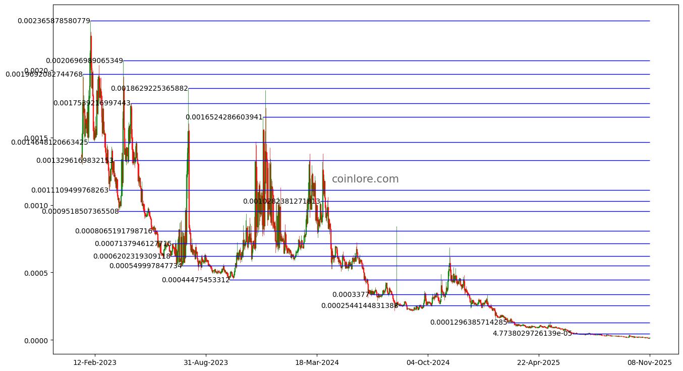 Dogechain Support and resistance levels