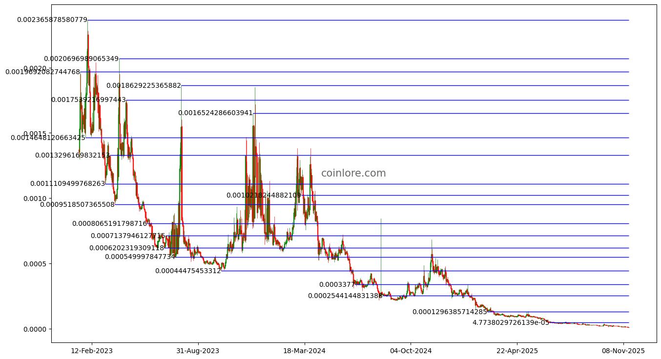Dogechain Support and resistance levels