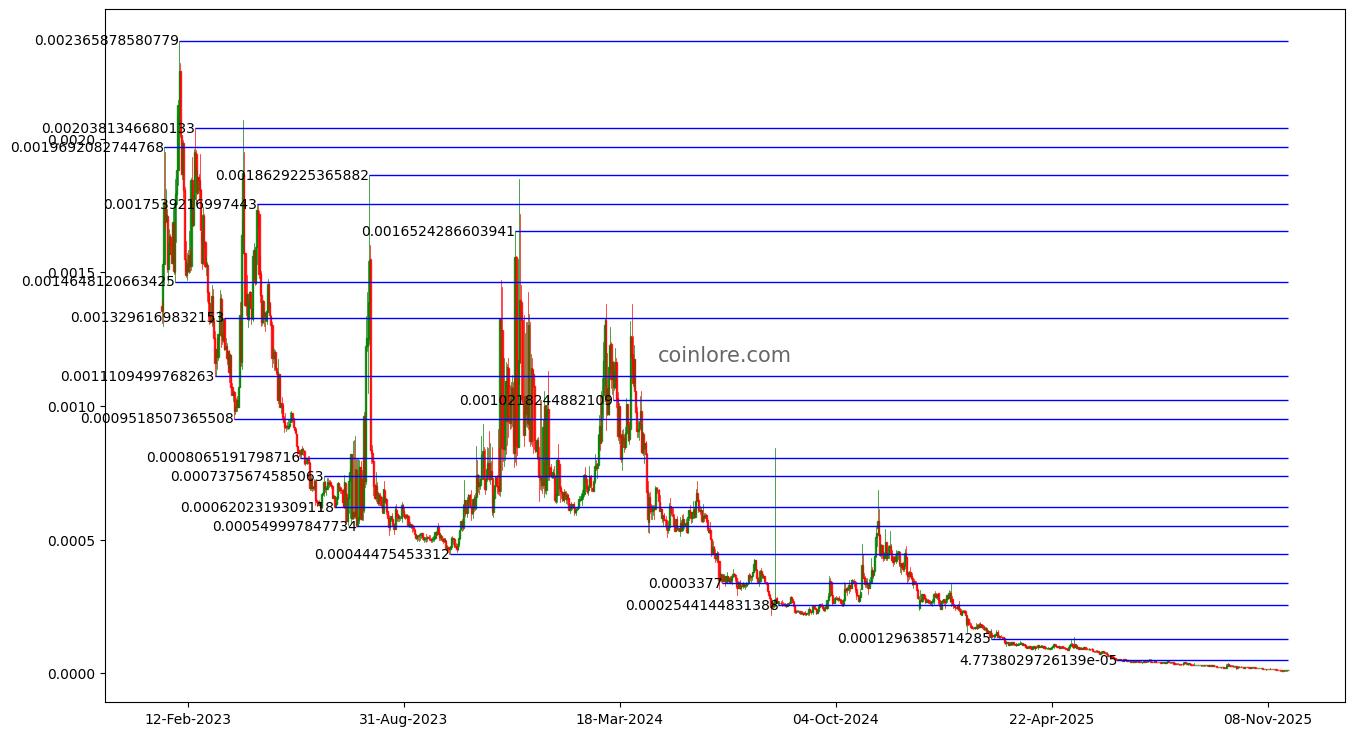Dogechain Support and resistance levels