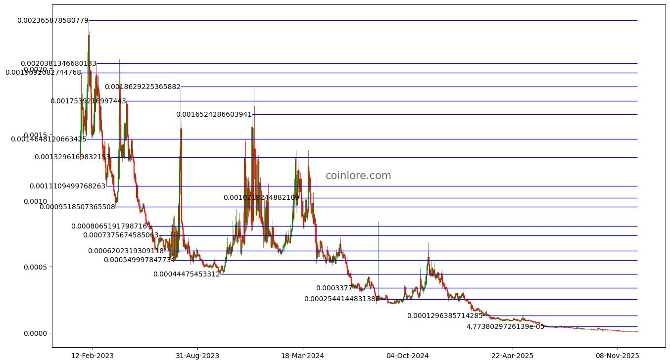 Niveles de soporte y de resistencia de Dogechain