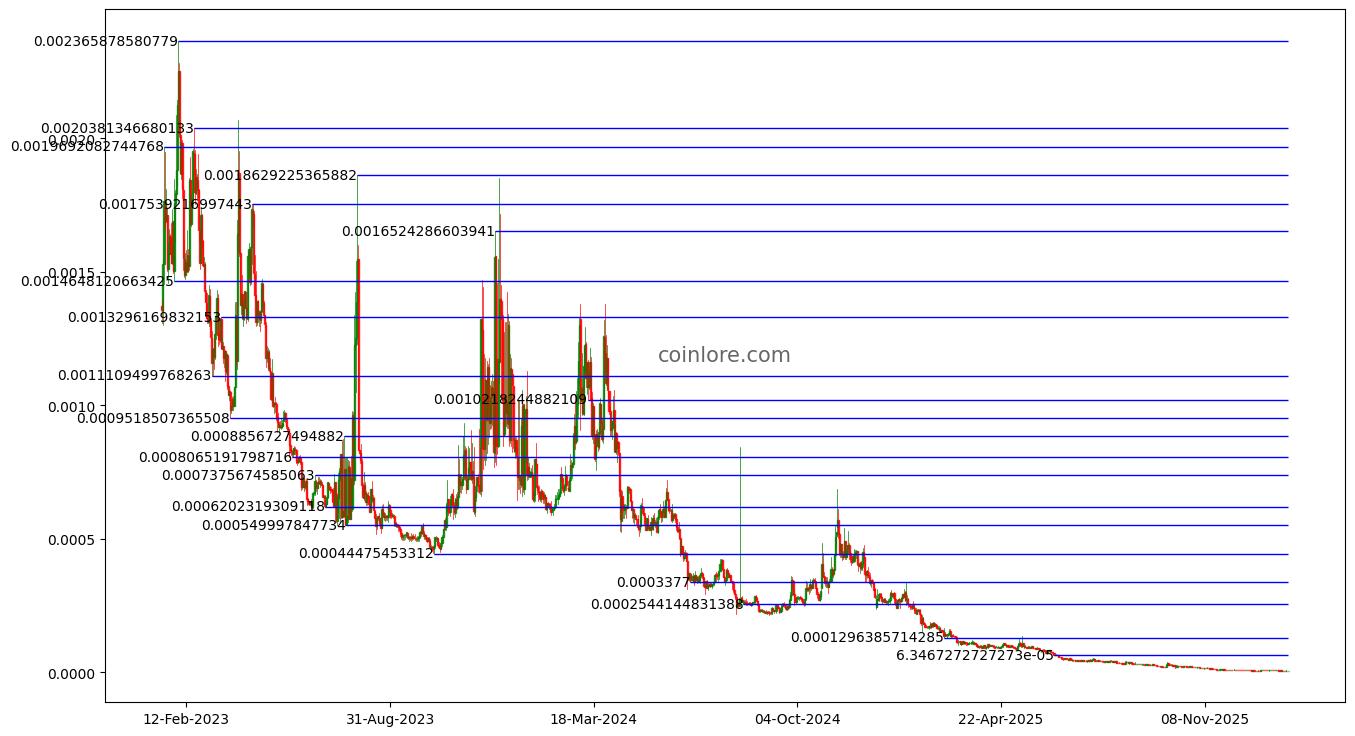 Dogechain Destek ve Direnç Seviyeleri