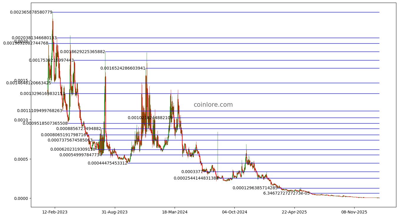 Dogechain уровни поддержки и сопротивления