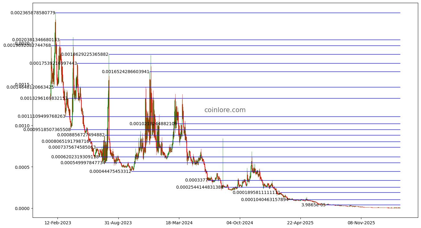 Niveles de soporte y de resistencia de Dogechain