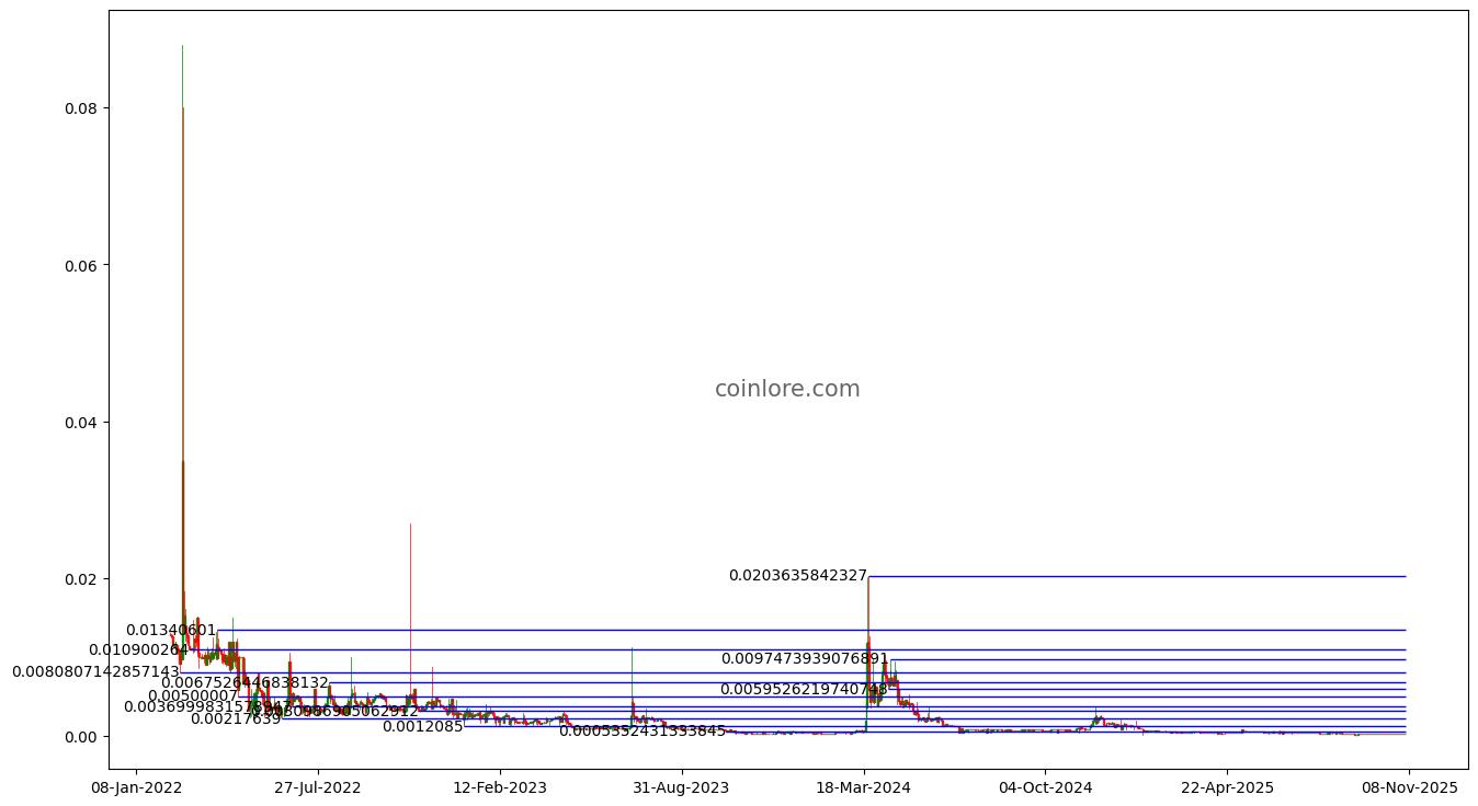 Dogecoin 2.0 Support and resistance levels