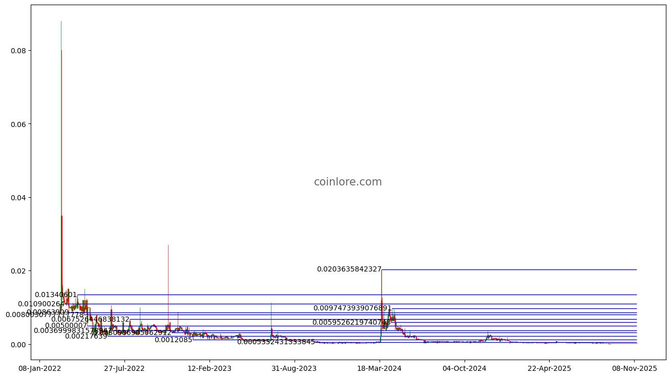 Dogecoin 2.0 Support and resistance levels
