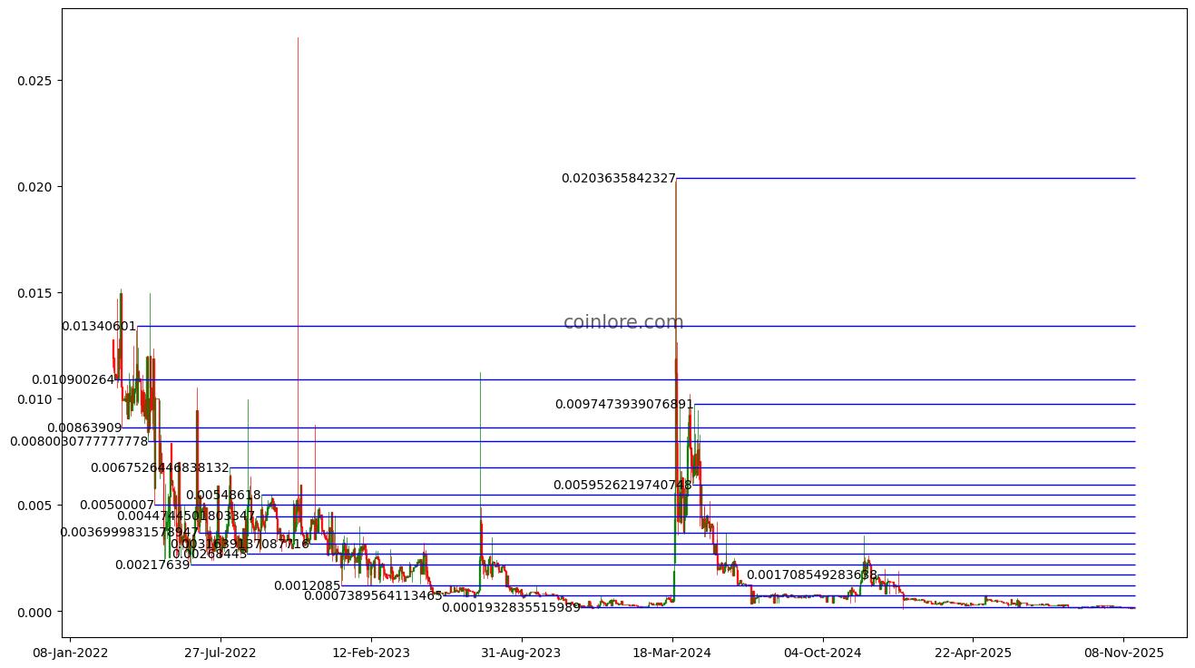 Dogecoin 2.0 Support and resistance levels