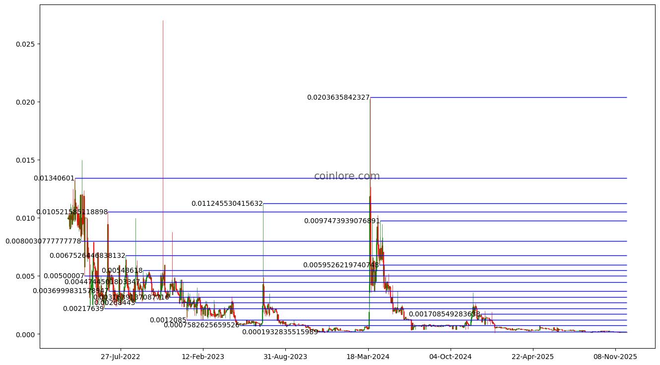 Dogecoin 2.0 Support and resistance levels